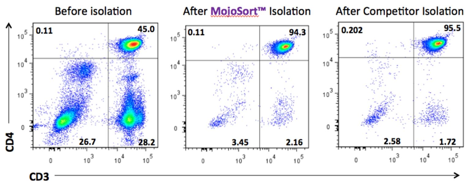 Magnetic Cell Seperation – MojoSort™ – IDA Yasam Teknolojileri