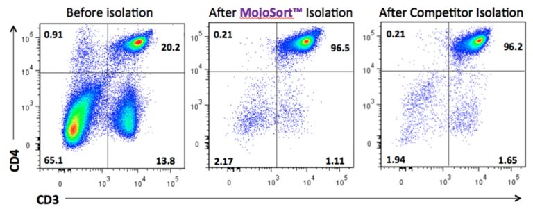 Magnetic Cell Seperation – MojoSort™ – IDA Yasam Teknolojileri