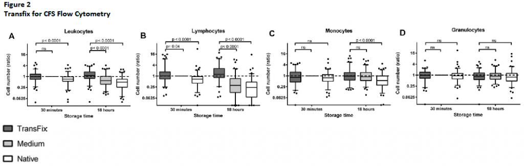 Cerebrospinal Fluid Stabilisation with TransFix® EDTA – IDA Yasam ...